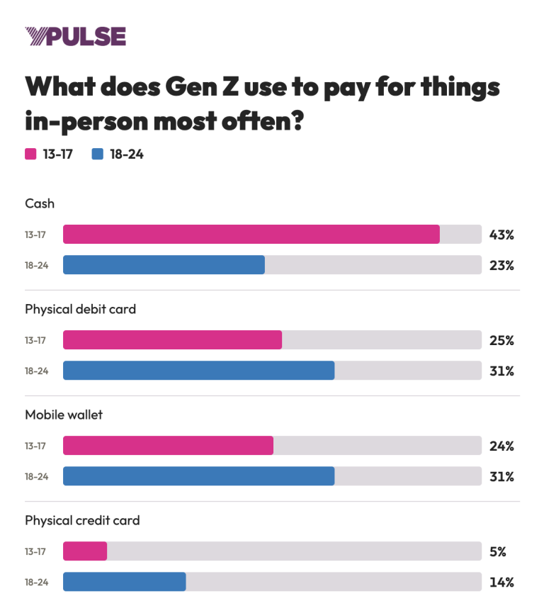 Is Using Cash Cringe to Gen Z? - The Robin Report